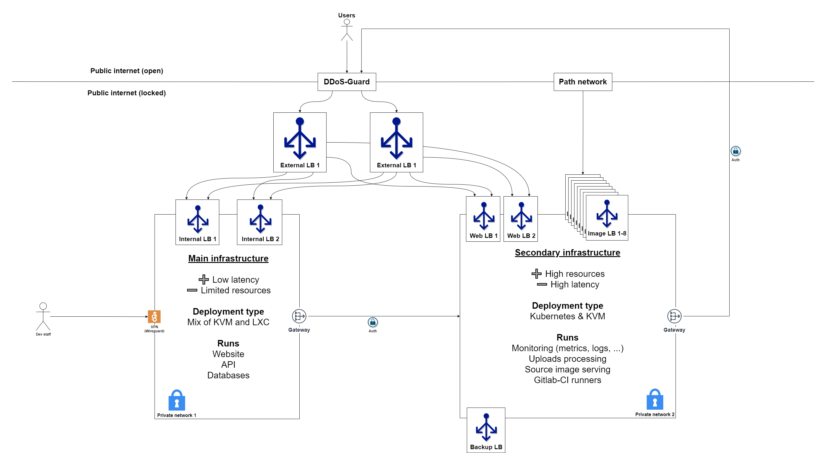 Infrastructure overview