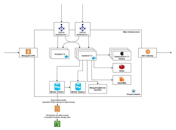 Infrastructure overview